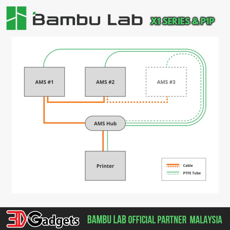 Bambu Lab X1 Series & P1P AMS Hub | 3D Gadgets Malaysia