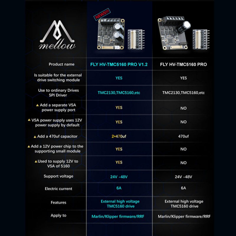 Mellow FLY HV- TMC5160 PRO V1.2 24V/48V Stepper Motor Driver StepStick SPI Silent For Marlin ...